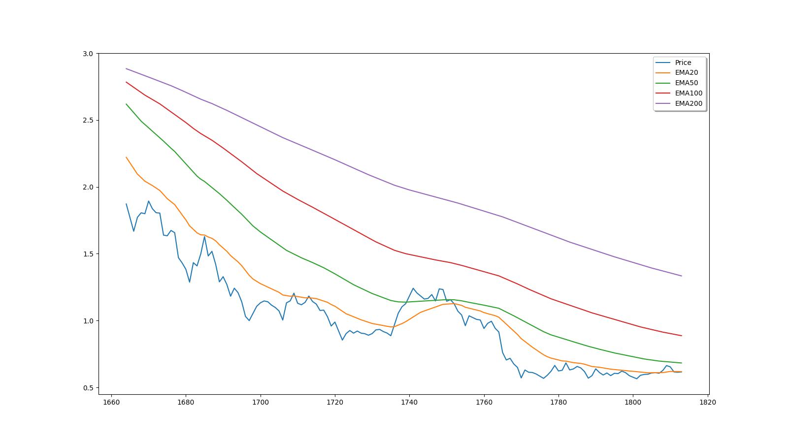 Raydium Exponential Moving Averages