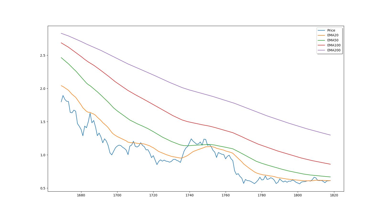 Raydium Exponential Moving Averages