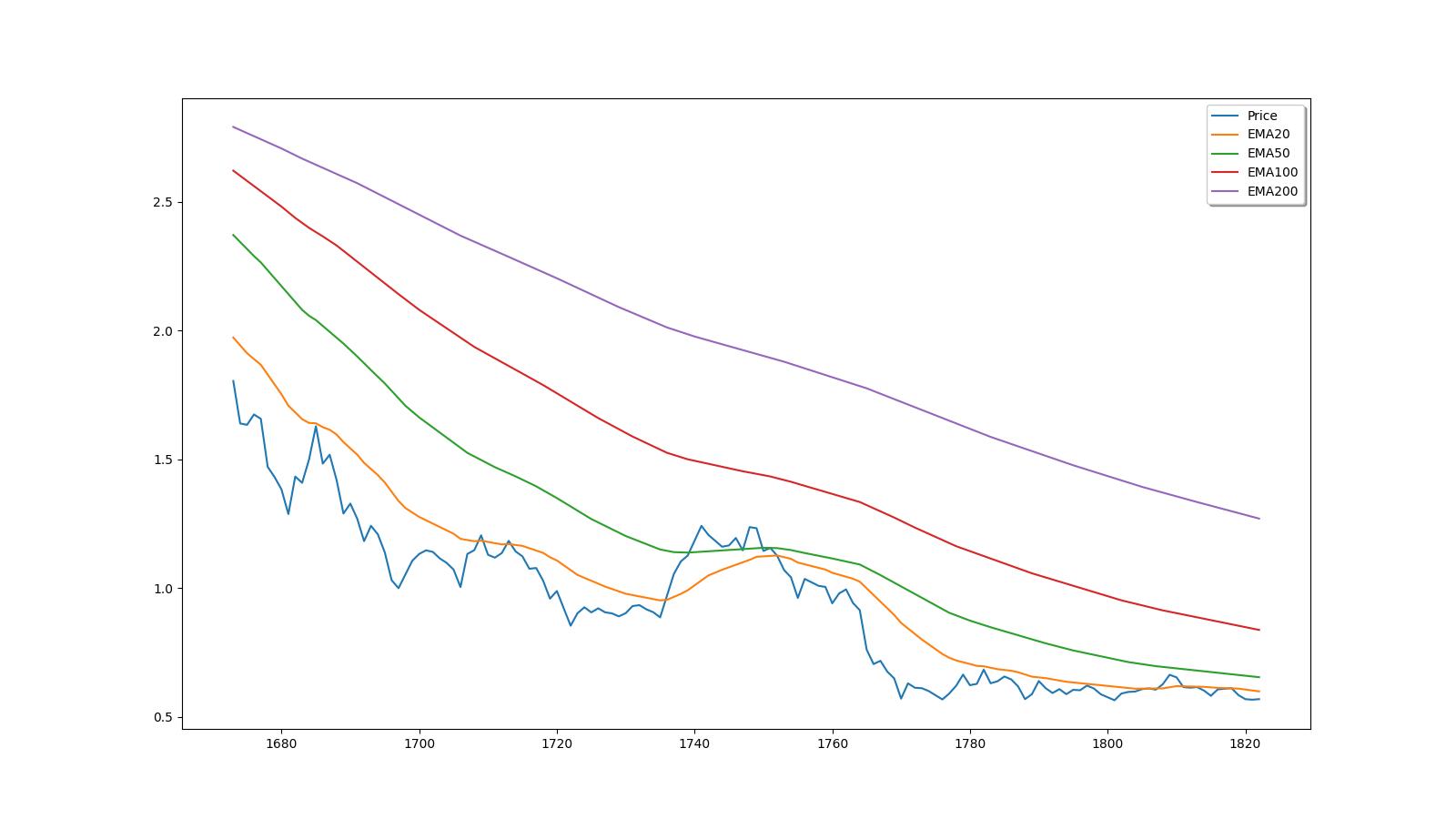 Raydium Exponential Moving Averages