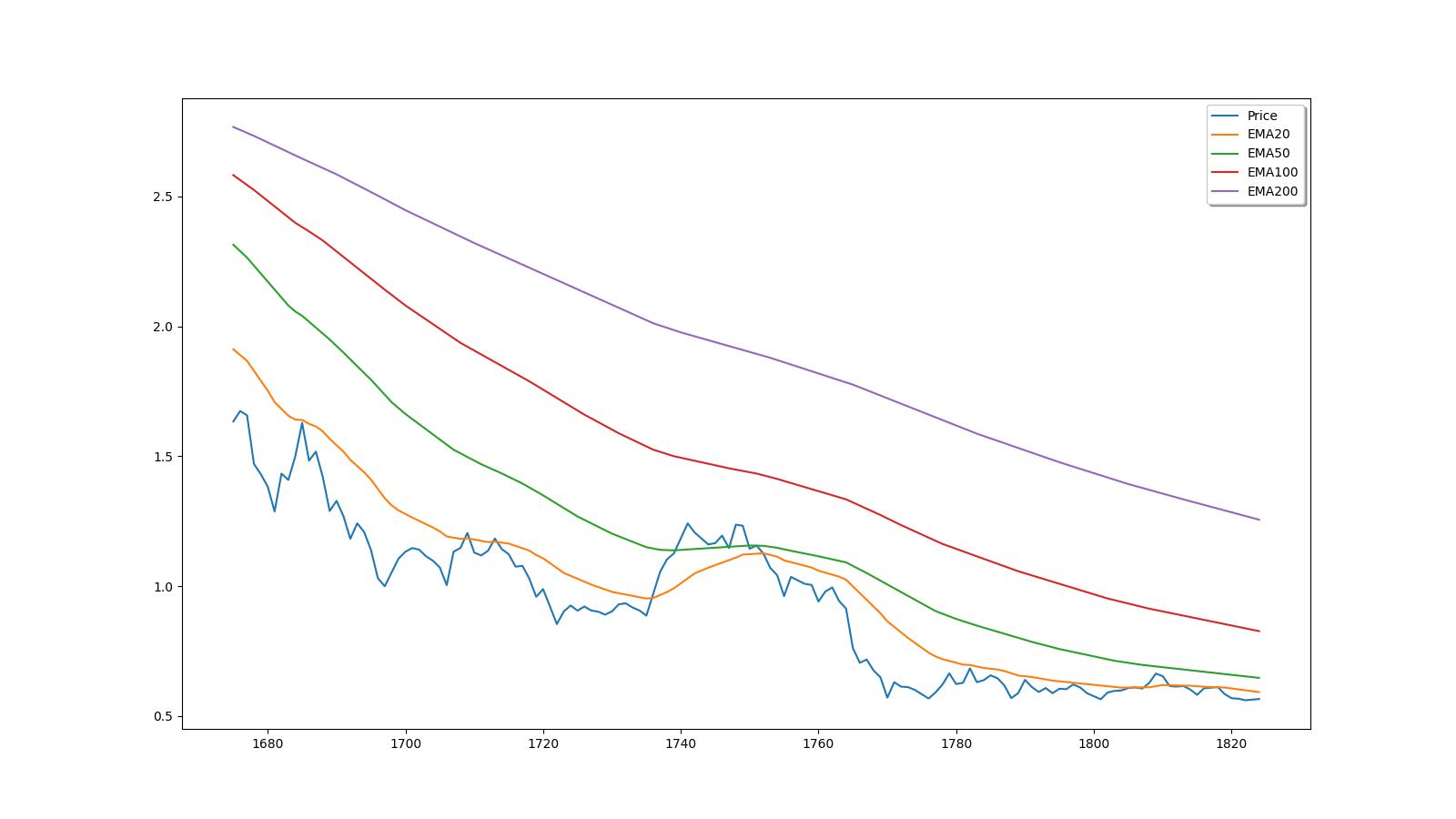 Raydium Exponential Moving Averages