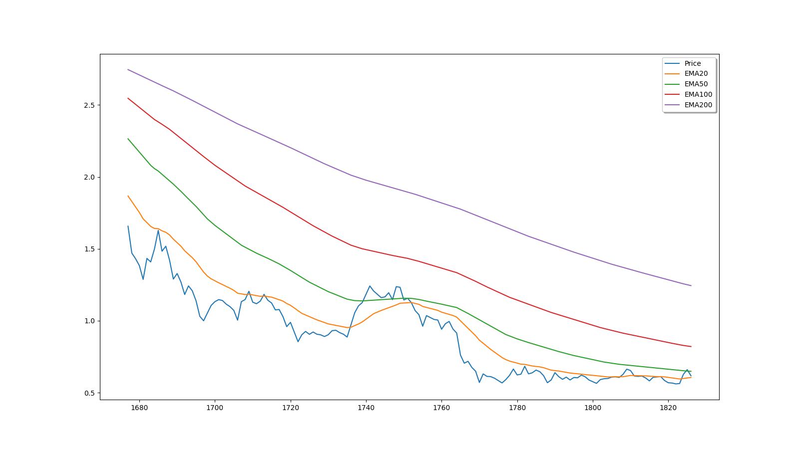 Raydium Exponential Moving Averages