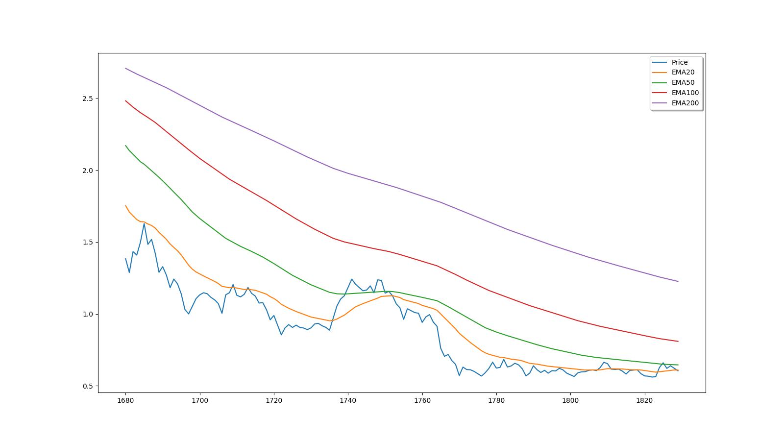 Raydium Exponential Moving Averages