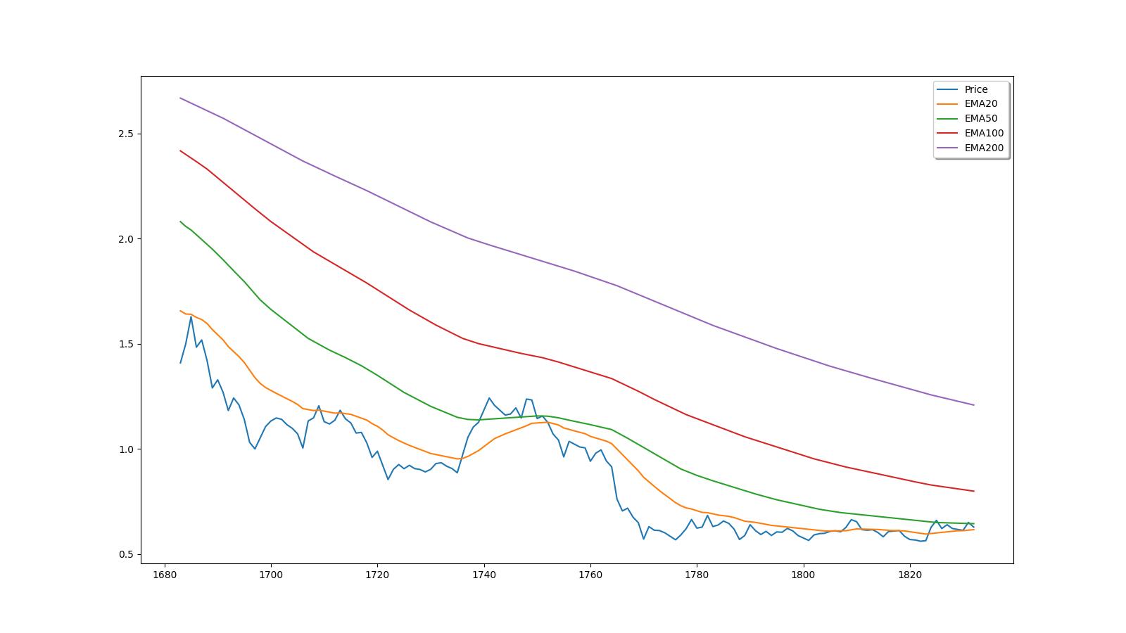 Raydium Exponential Moving Averages