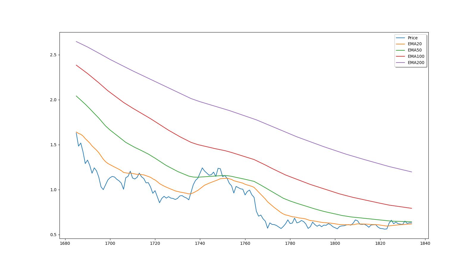 Raydium Exponential Moving Averages