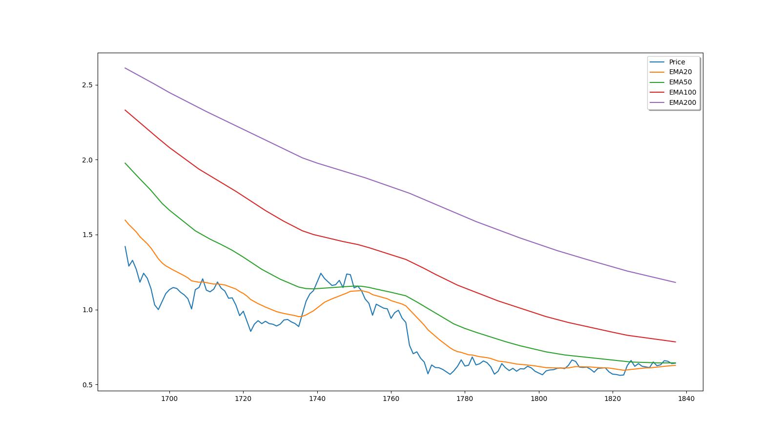 Raydium Exponential Moving Averages
