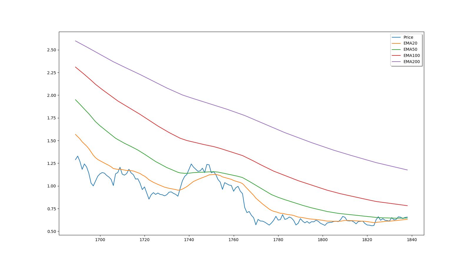 Raydium Exponential Moving Averages