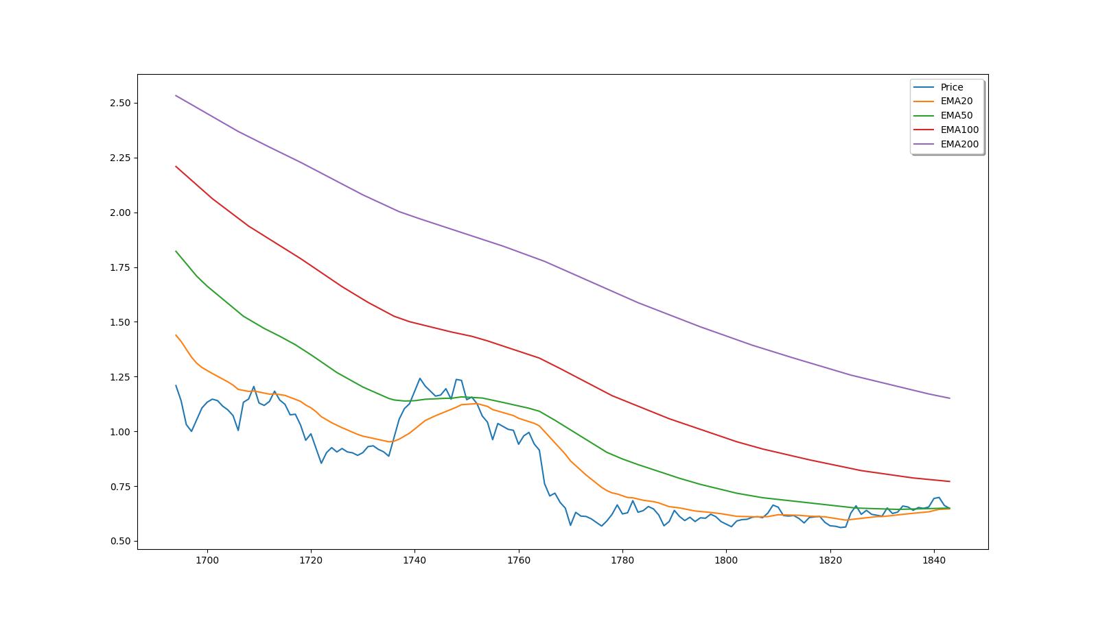 Raydium Exponential Moving Averages