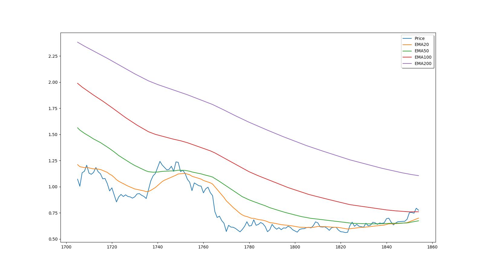 Raydium Exponential Moving Averages