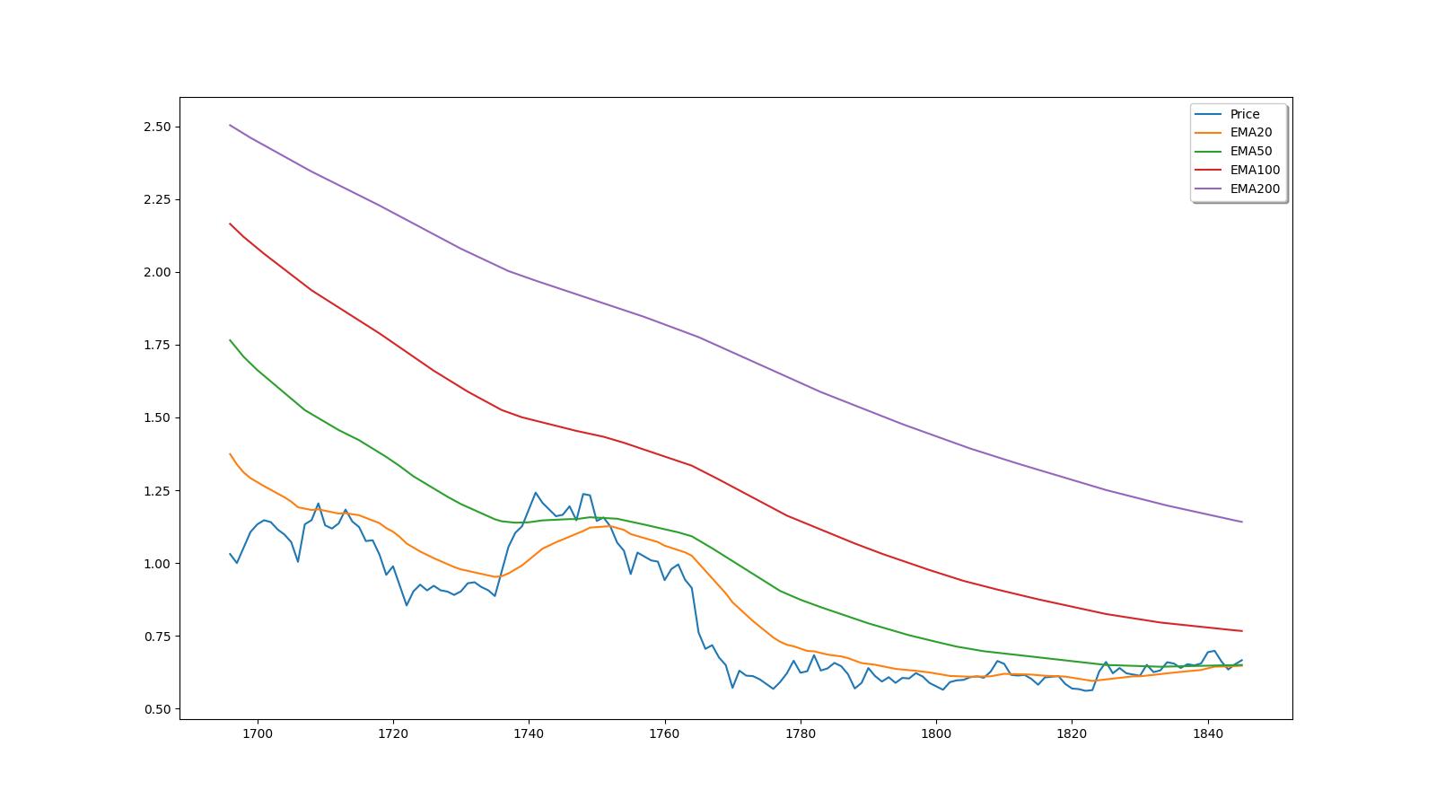 Raydium Exponential Moving Averages