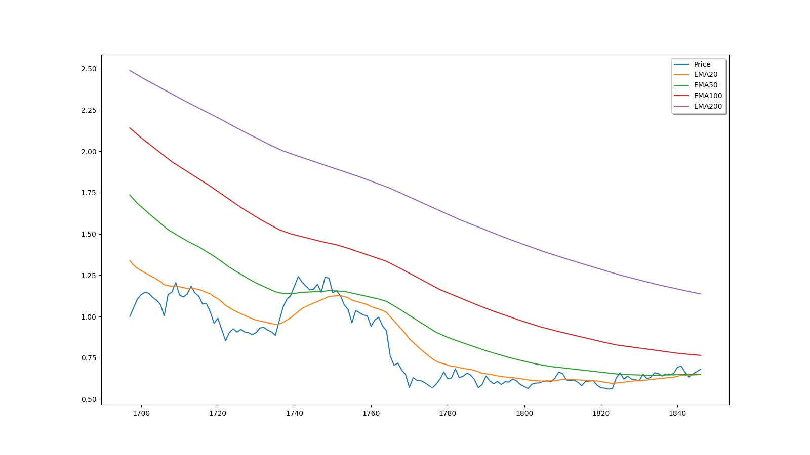 Raydium Exponential Moving Averages