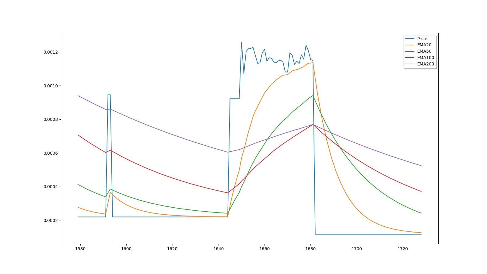 Raze Network Exponential Moving Averages