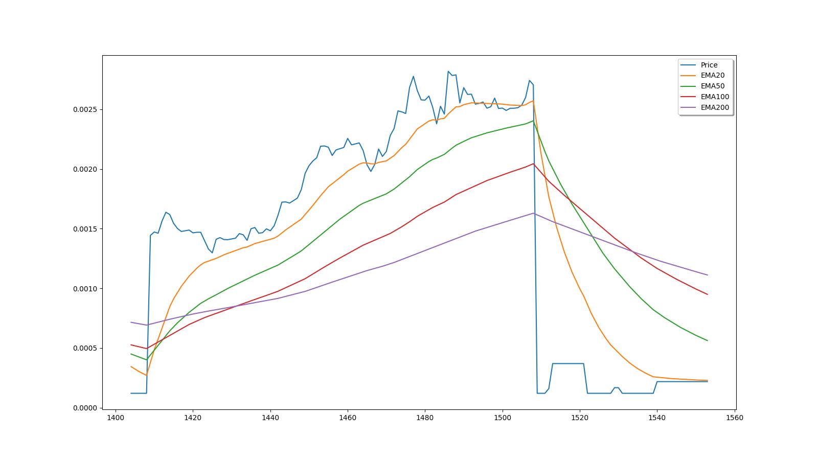 Raze Network Exponential Moving Averages