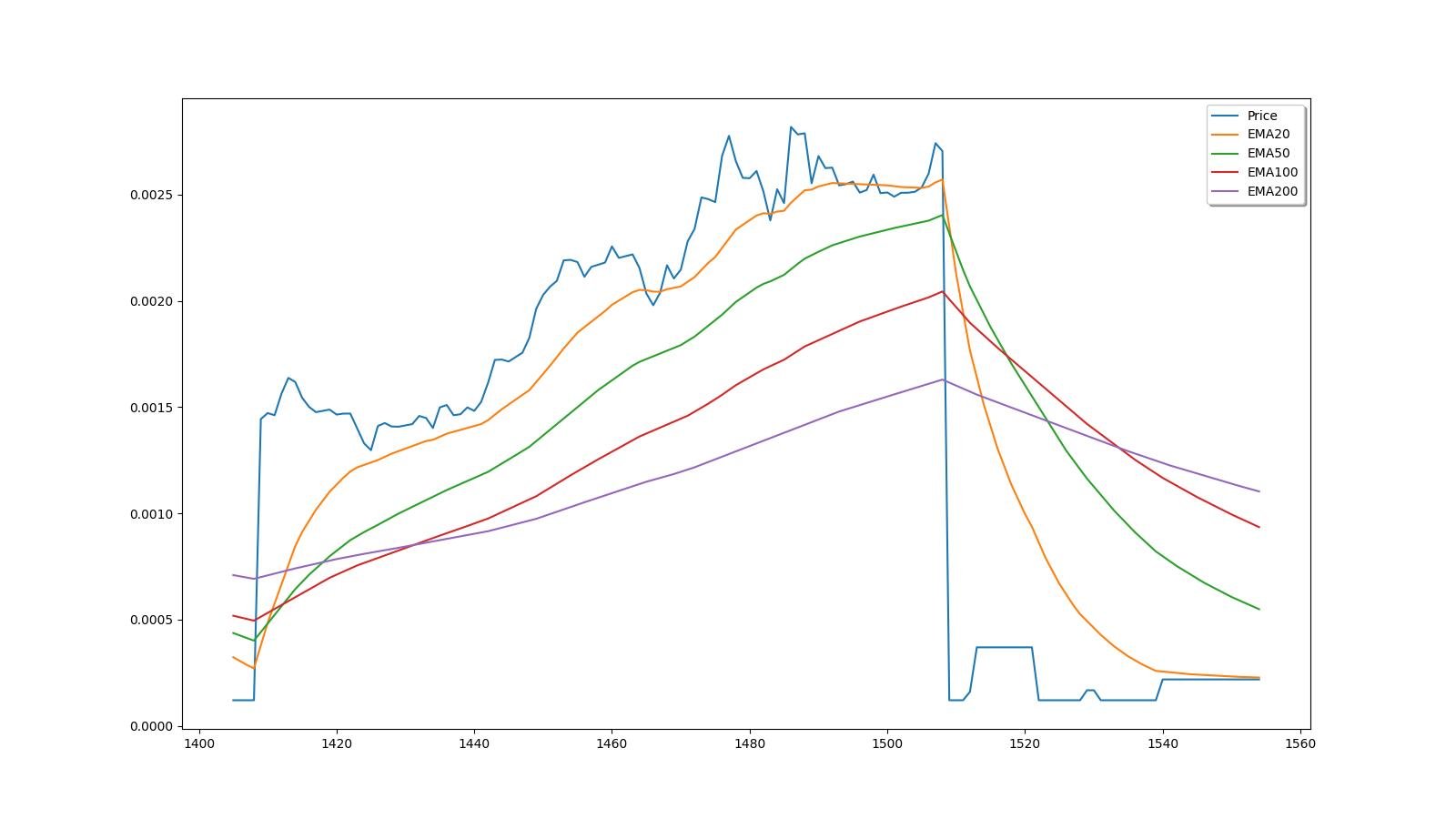 Raze Network Exponential Moving Averages
