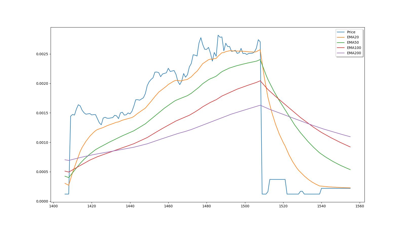 Raze Network Exponential Moving Averages