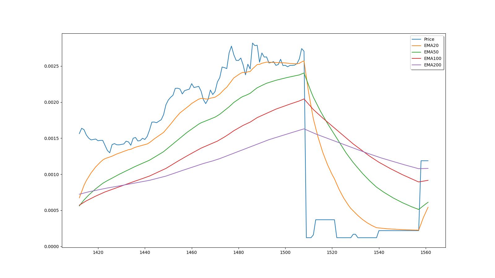 Raze Network Exponential Moving Averages
