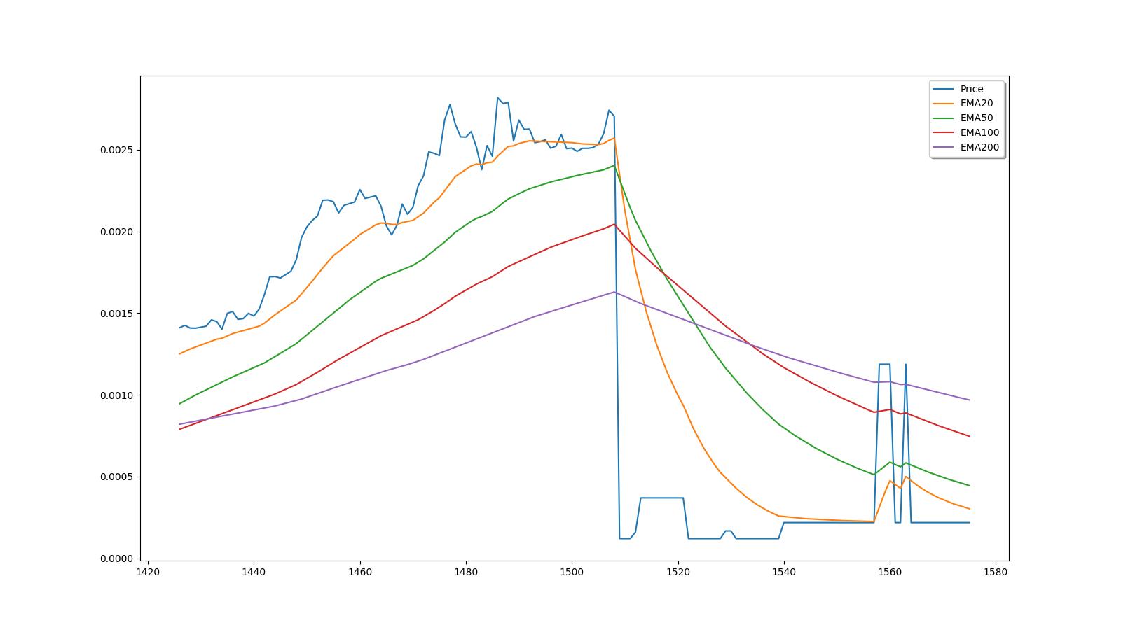 Raze Network Exponential Moving Averages