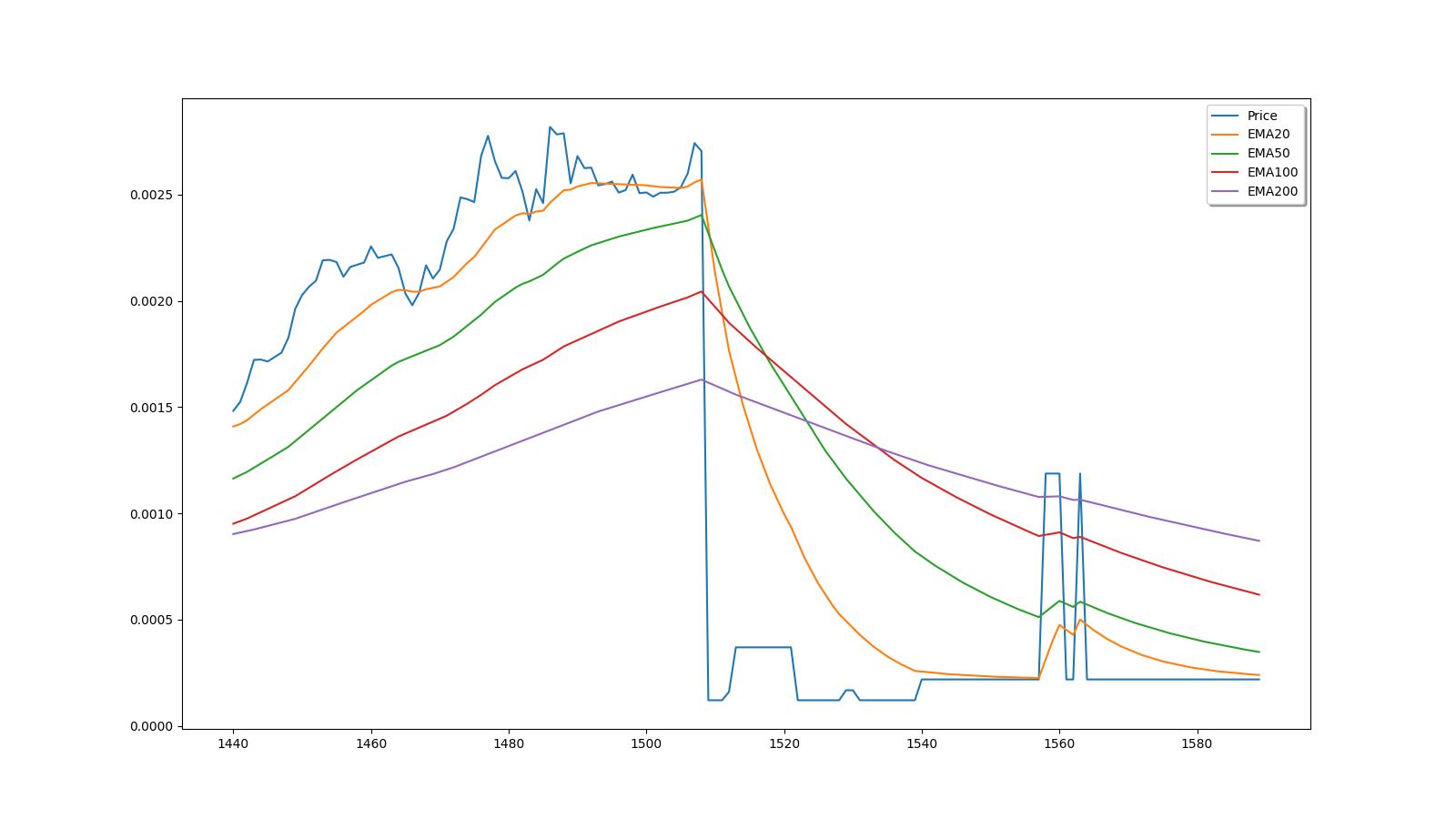 Raze Network Exponential Moving Averages