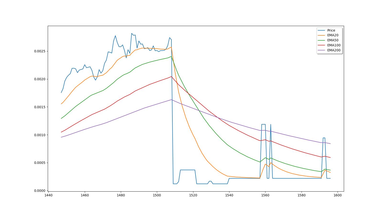 Raze Network Exponential Moving Averages
