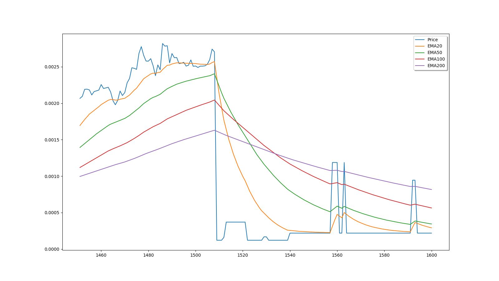 Raze Network Exponential Moving Averages