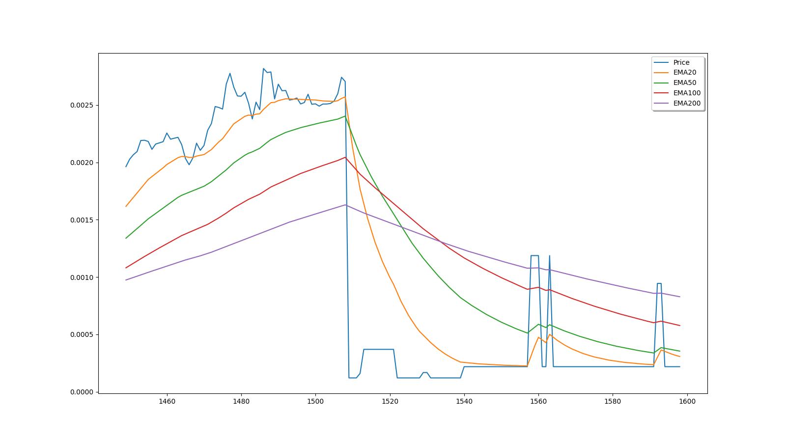 Raze Network Exponential Moving Averages