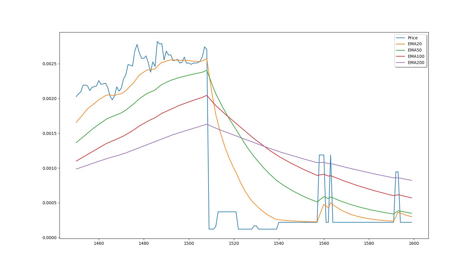 Raze Network Exponential Moving Averages