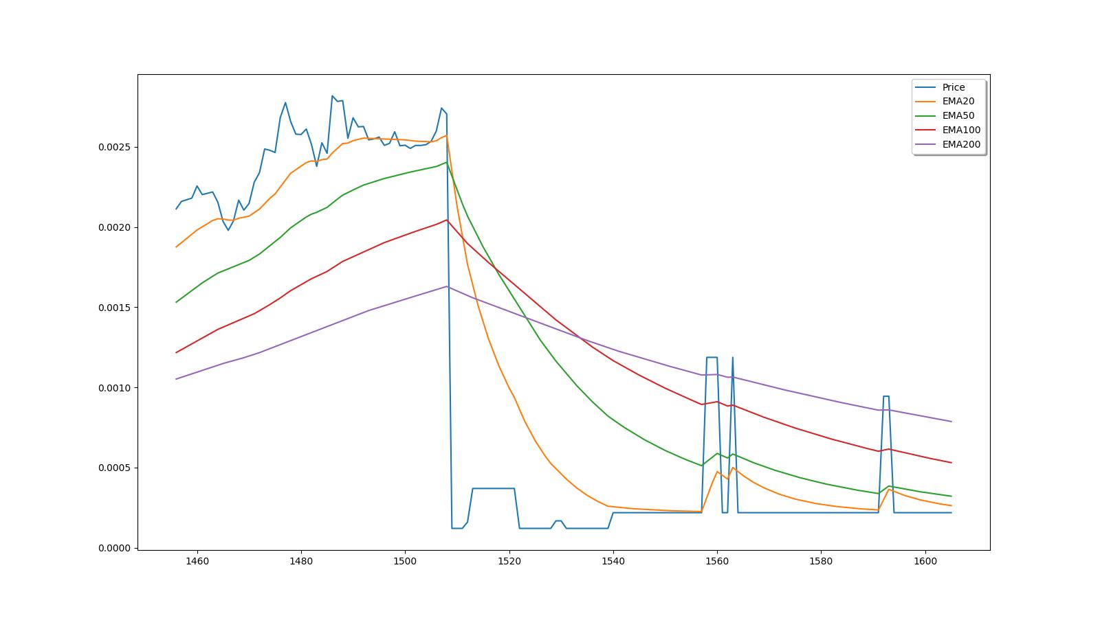 Raze Network Exponential Moving Averages