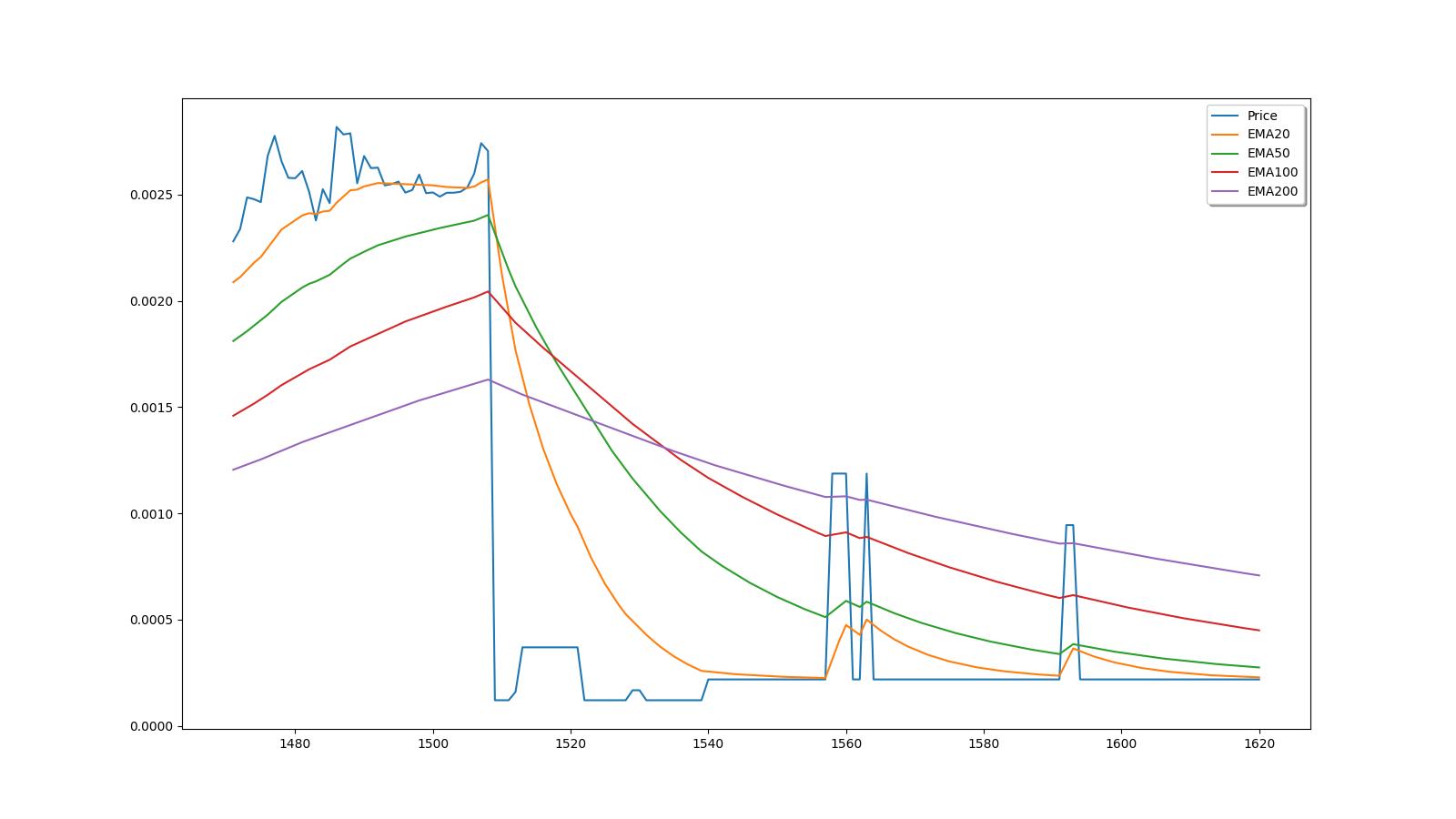 Raze Network Exponential Moving Averages