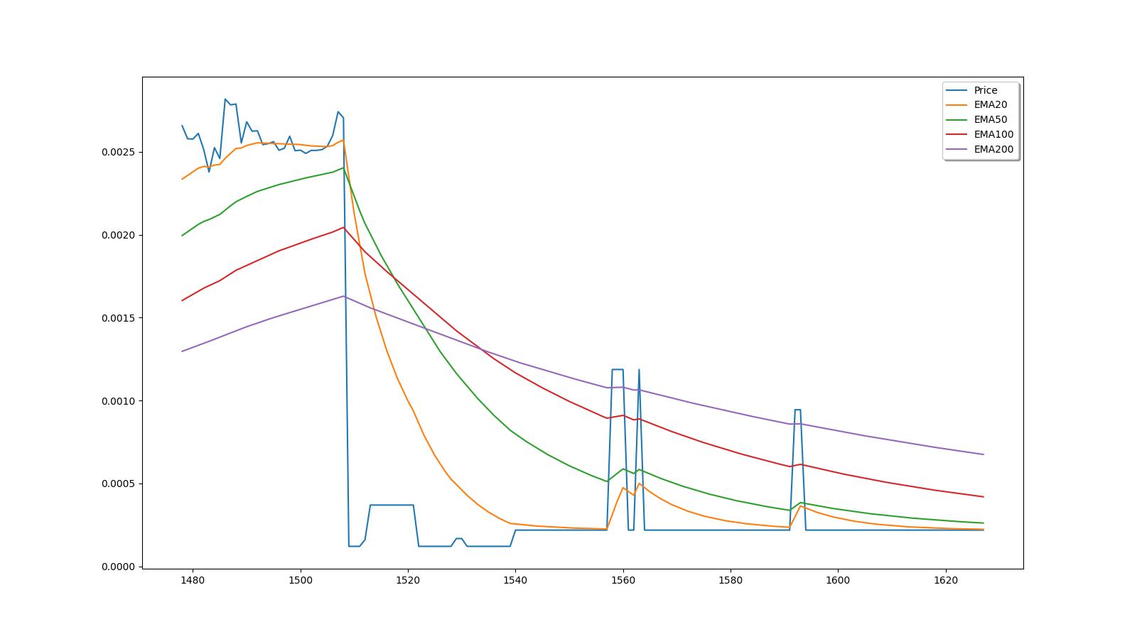 Raze Network Exponential Moving Averages
