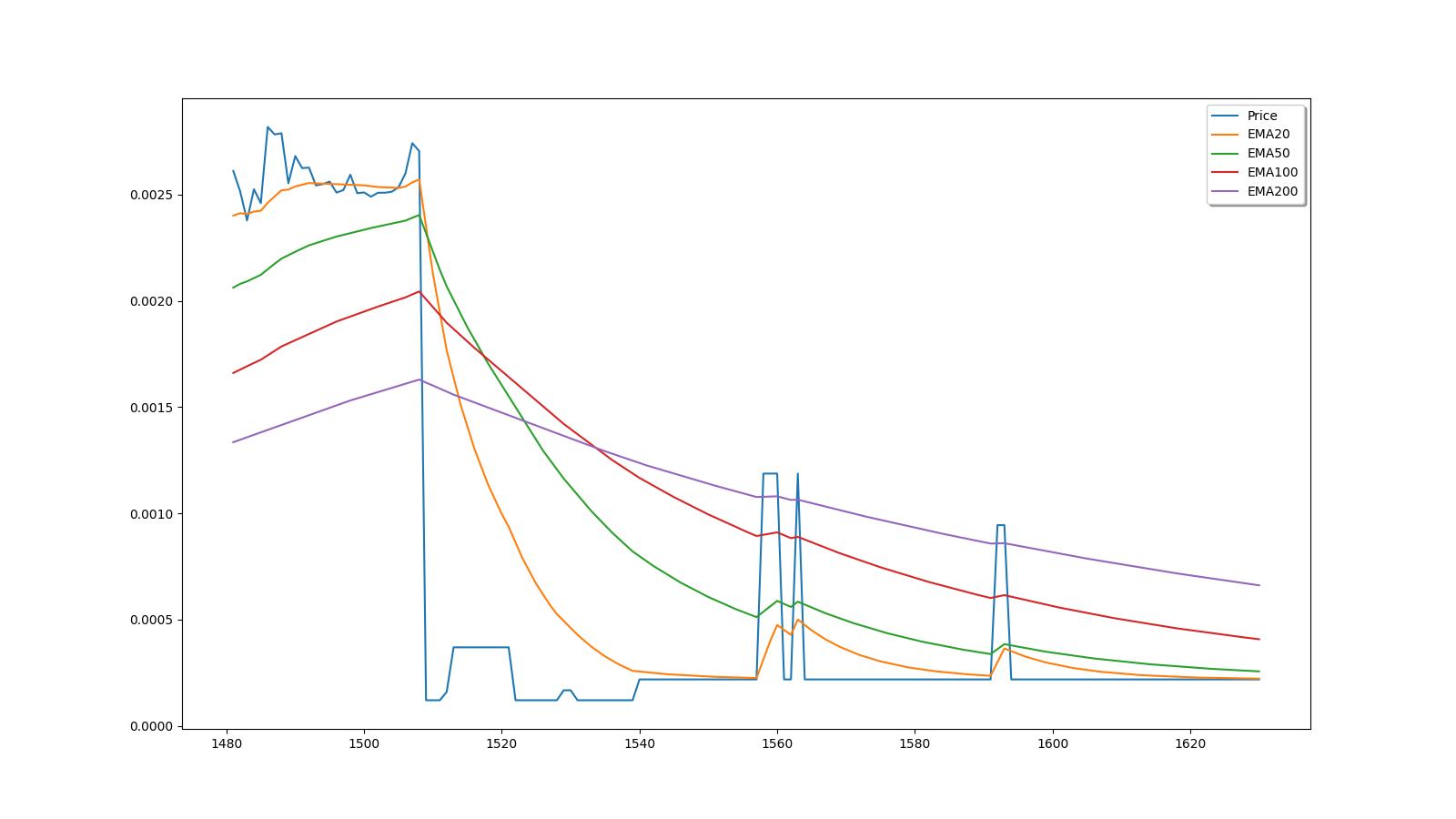 Raze Network Exponential Moving Averages