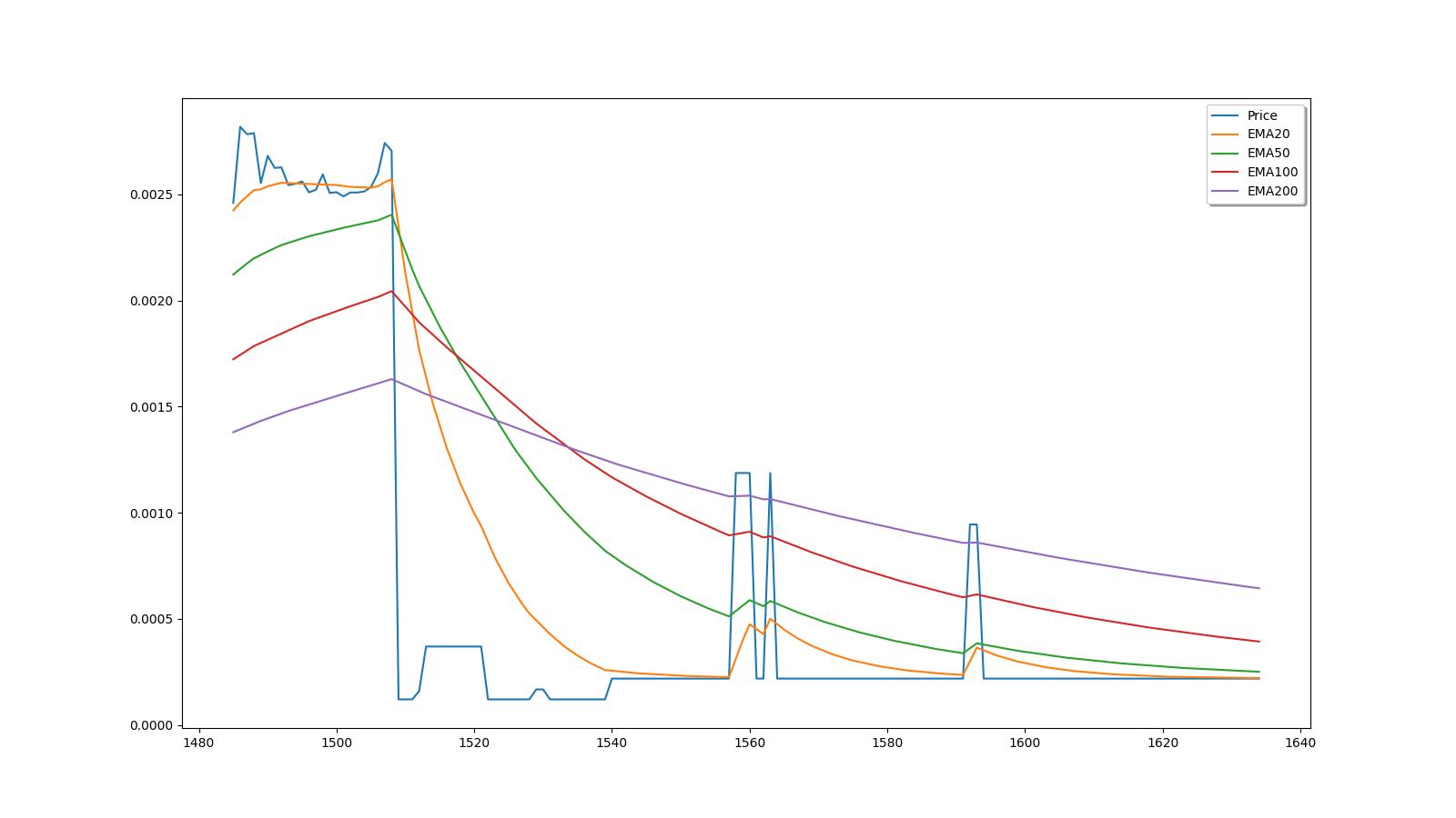 Raze Network Exponential Moving Averages