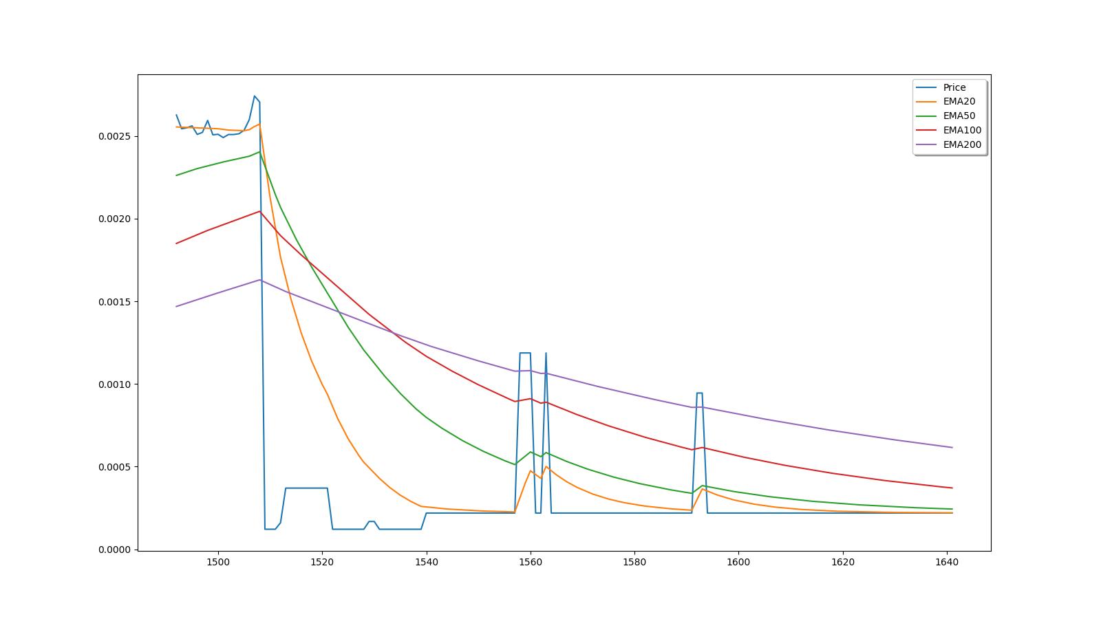 Raze Network Exponential Moving Averages