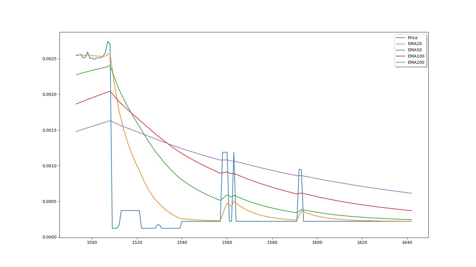Raze Network Exponential Moving Averages