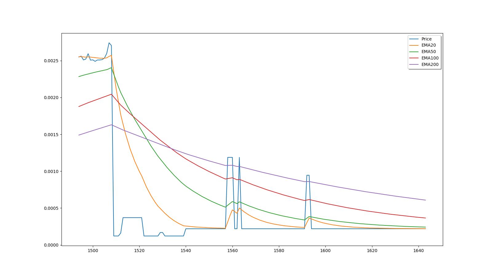 Raze Network Exponential Moving Averages