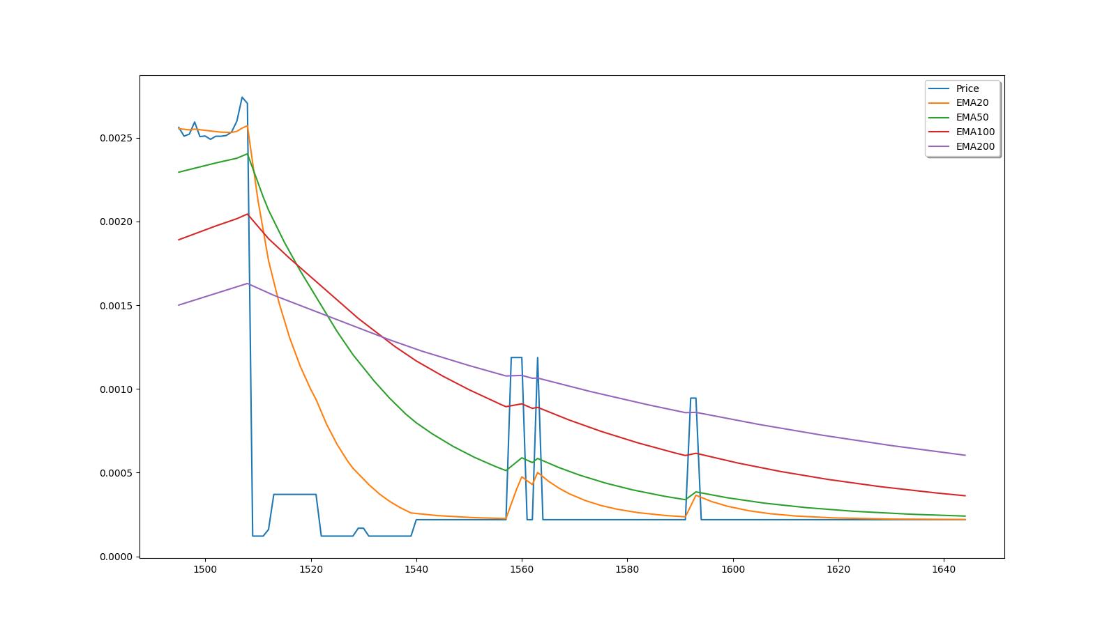 Raze Network Exponential Moving Averages