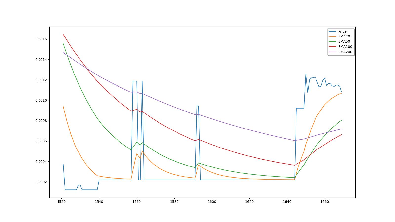 Raze Network Exponential Moving Averages