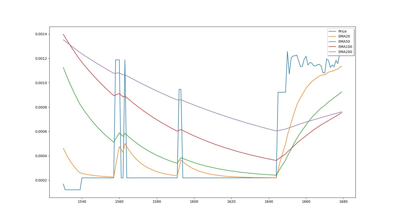 Raze Network Exponential Moving Averages