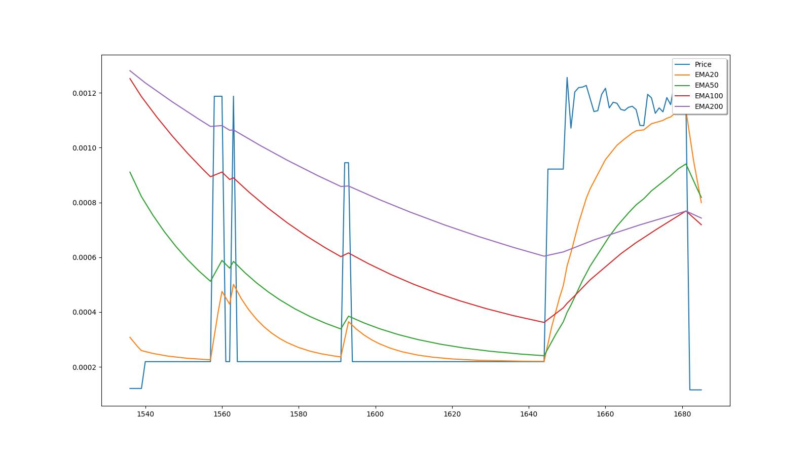 Raze Network Exponential Moving Averages