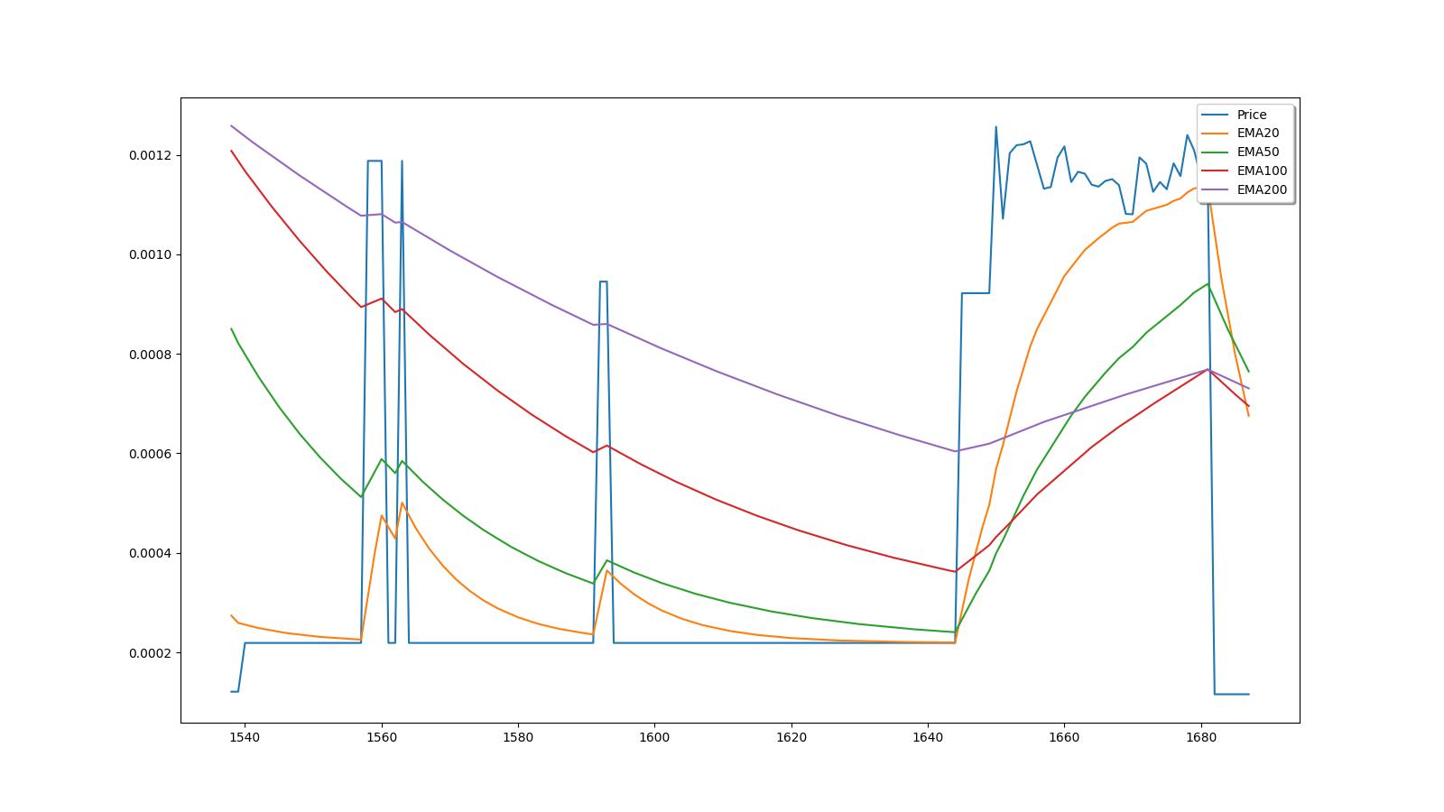 Raze Network Exponential Moving Averages