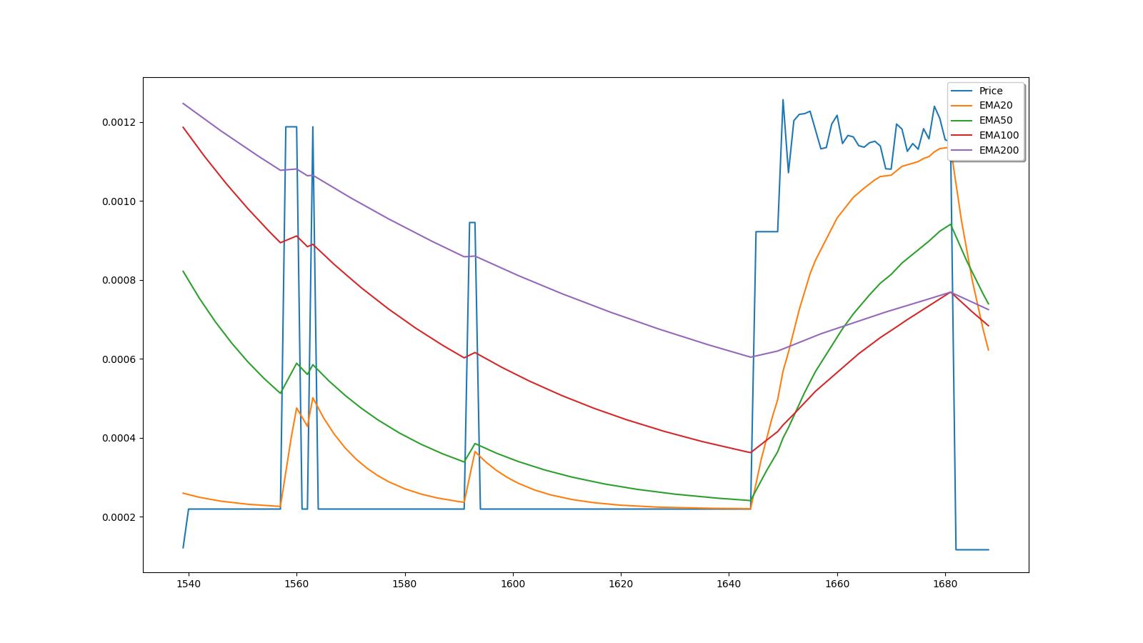 Raze Network Exponential Moving Averages