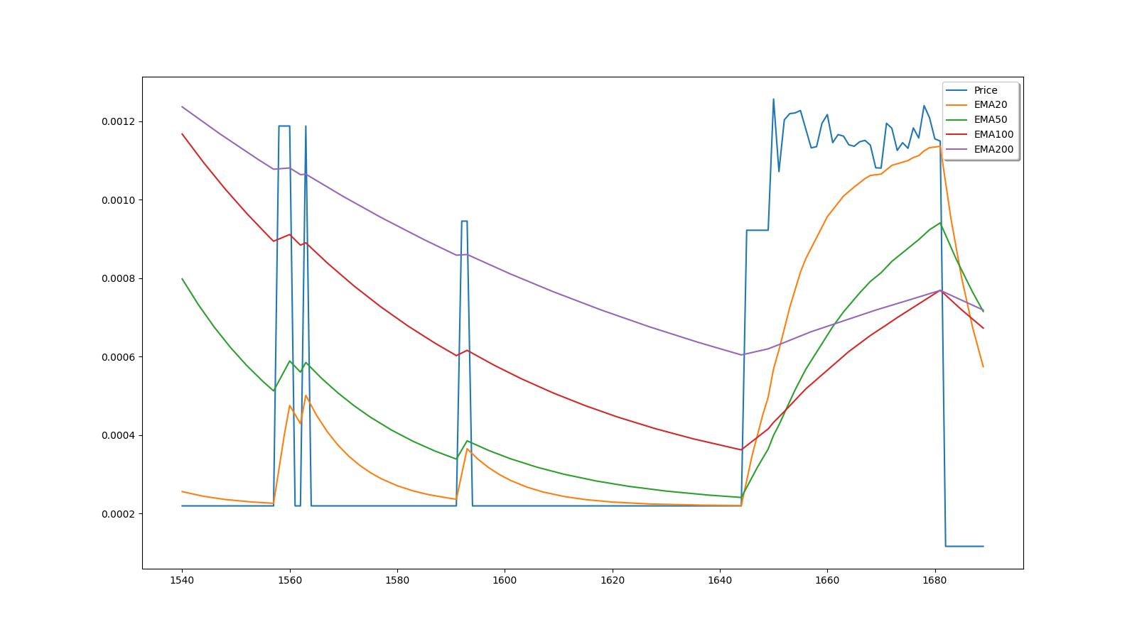 Raze Network Exponential Moving Averages