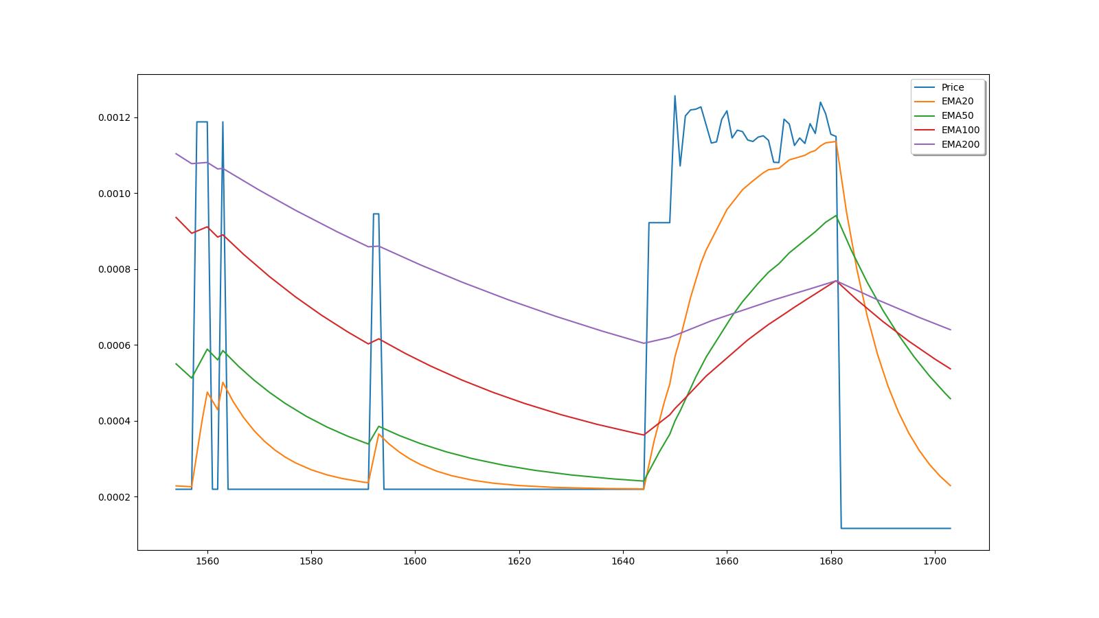 Raze Network Exponential Moving Averages
