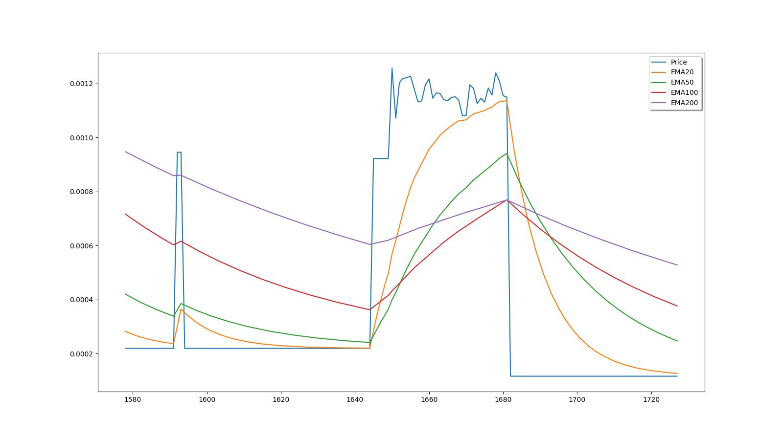 Raze Network Exponential Moving Averages