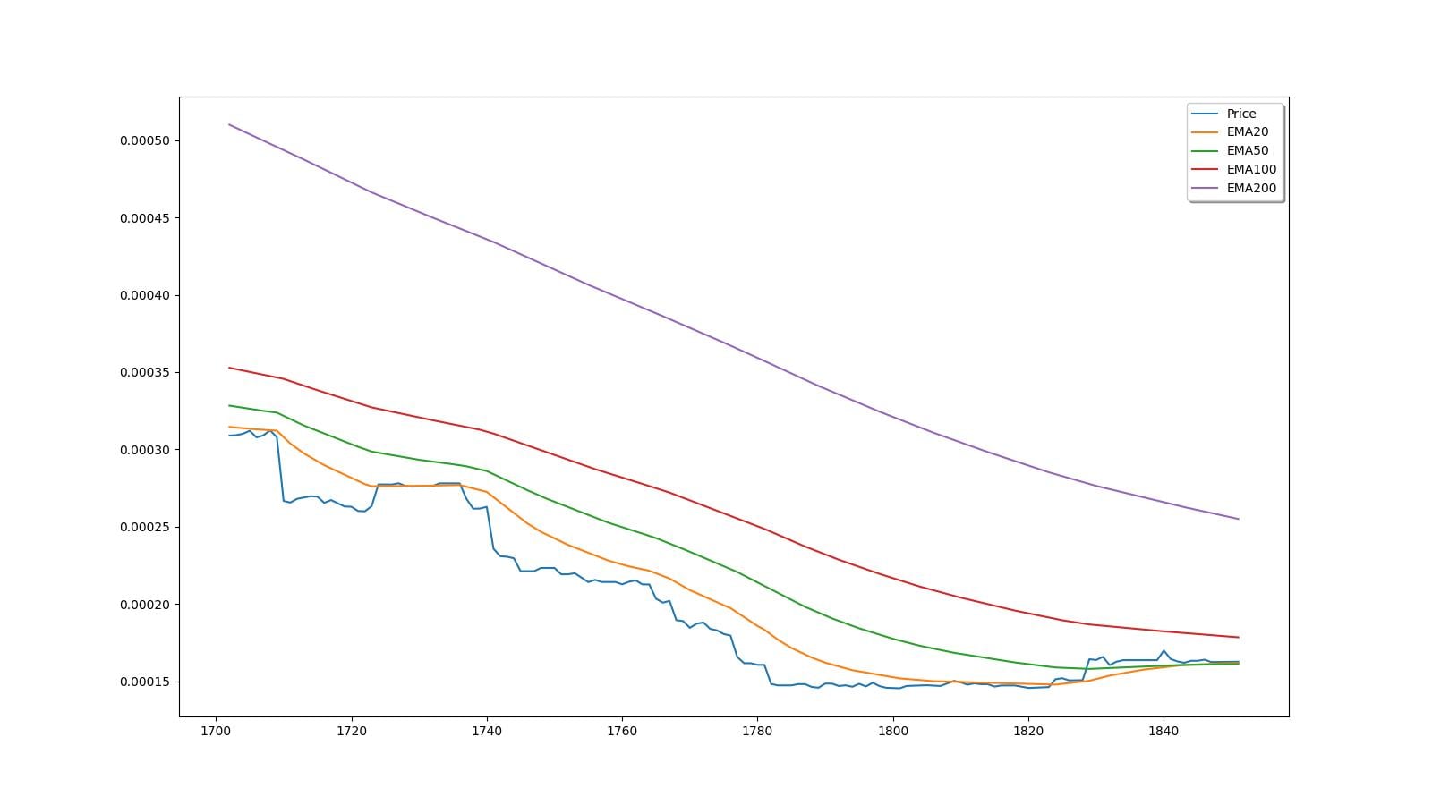 Razor Network Exponential Moving Averages