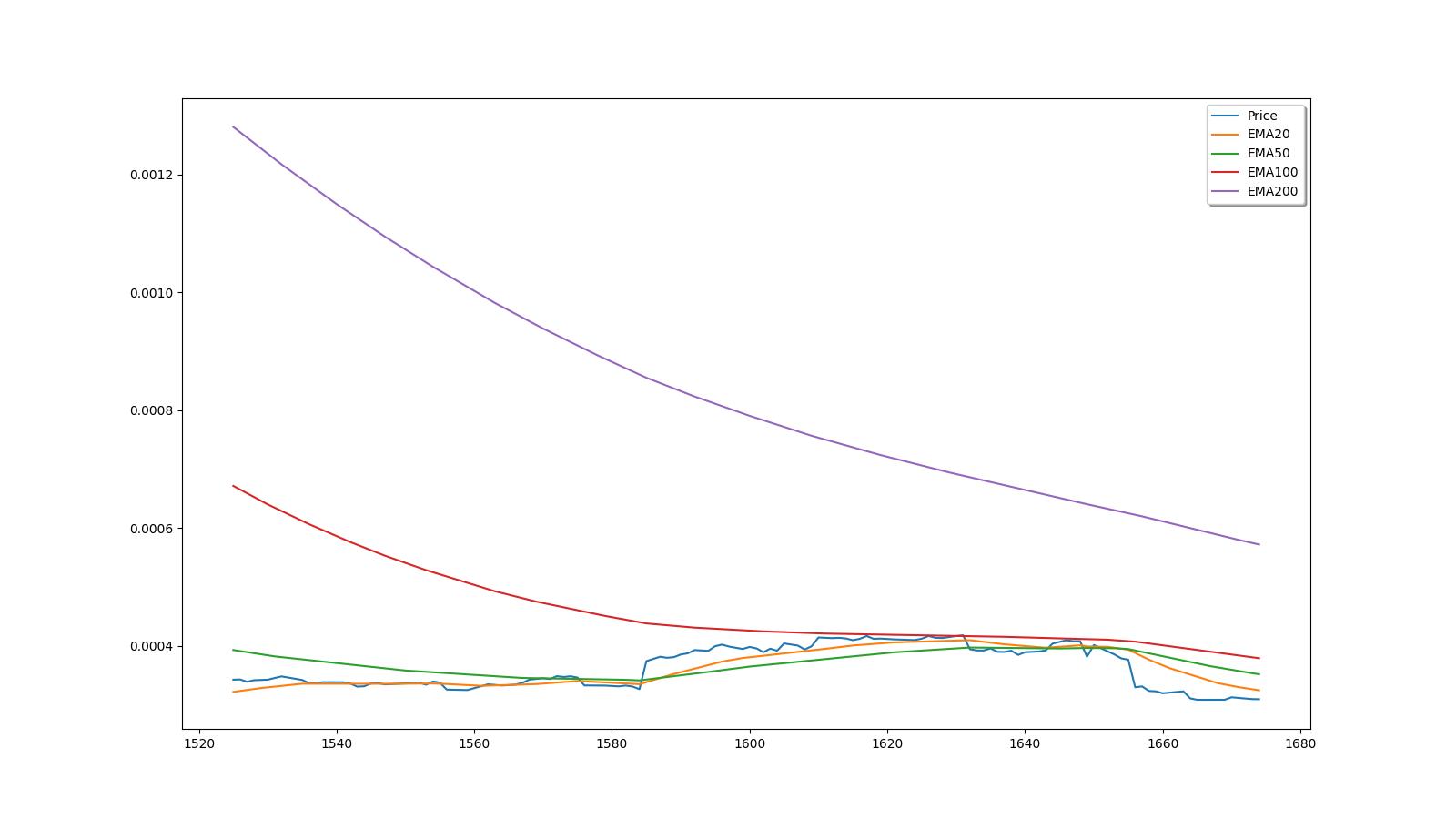 Razor Network Exponential Moving Averages