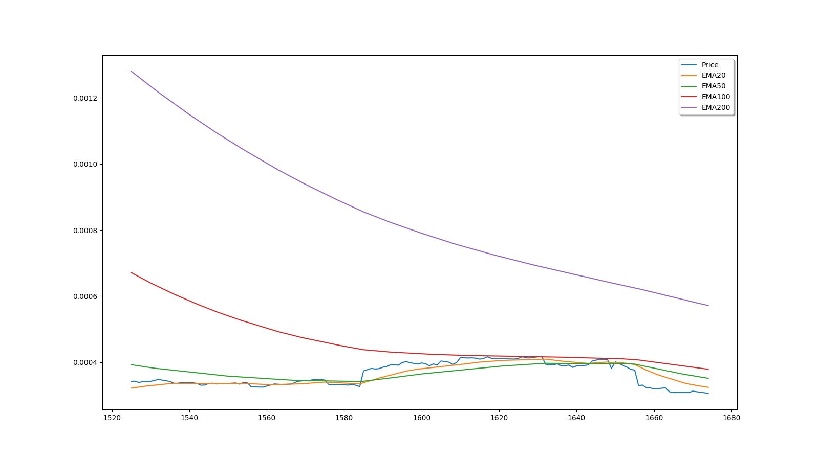 Razor Network Exponential Moving Averages