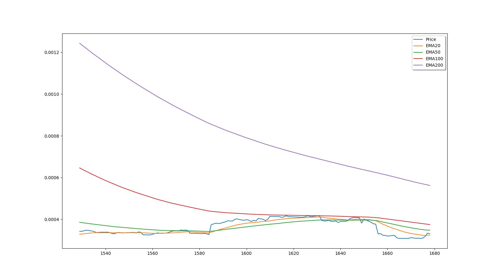 Razor Network Exponential Moving Averages