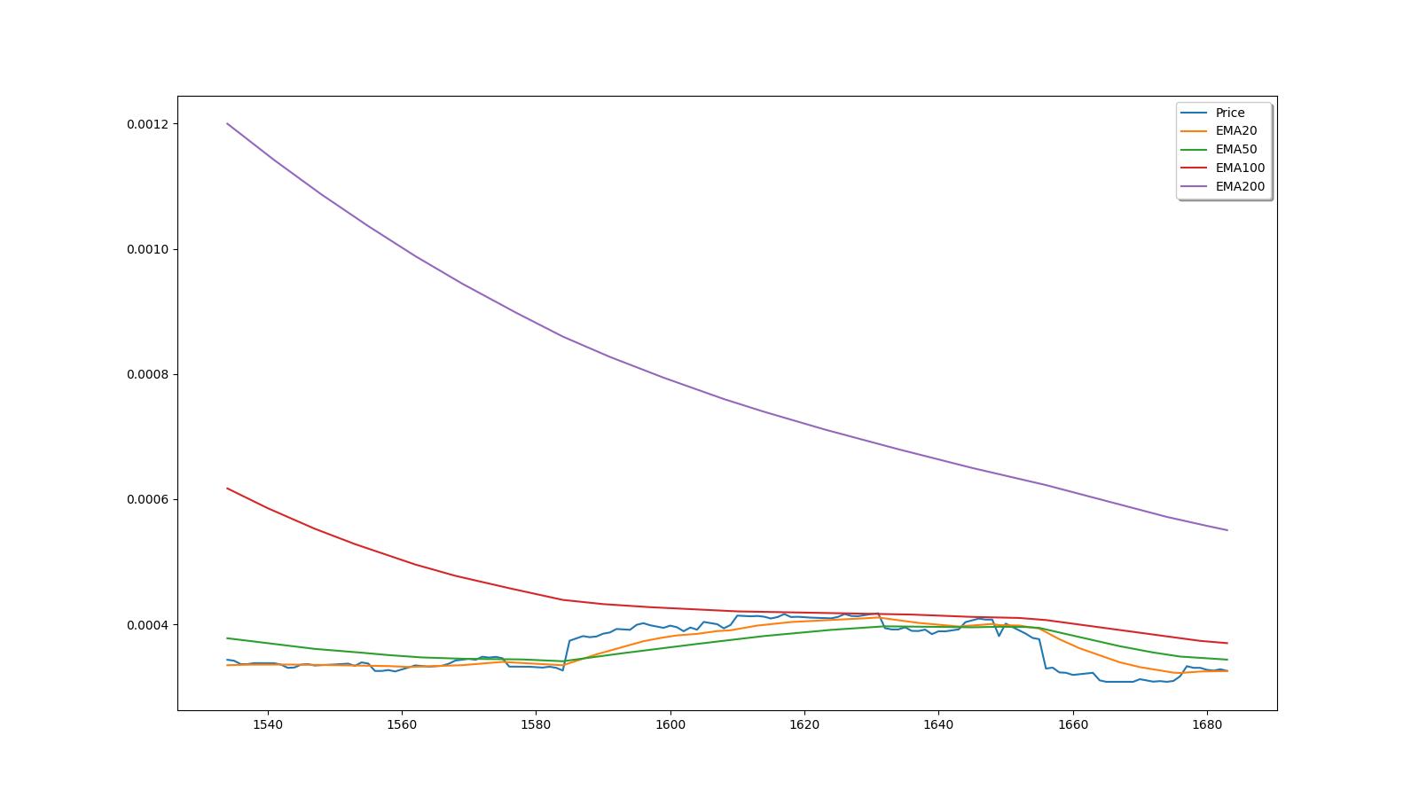 Razor Network Exponential Moving Averages