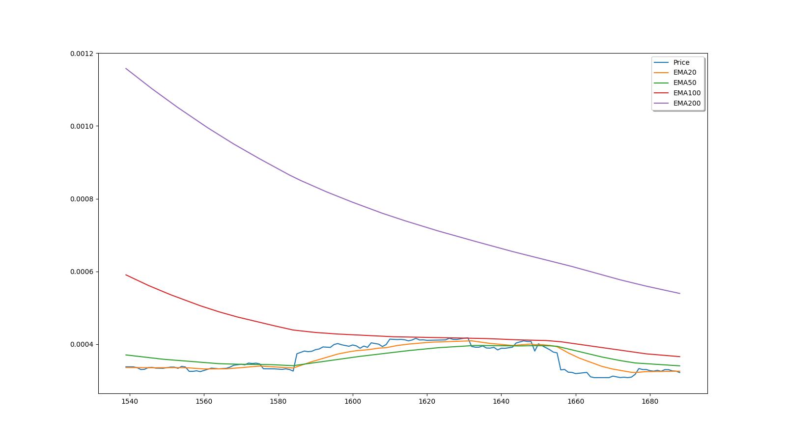 Razor Network Exponential Moving Averages