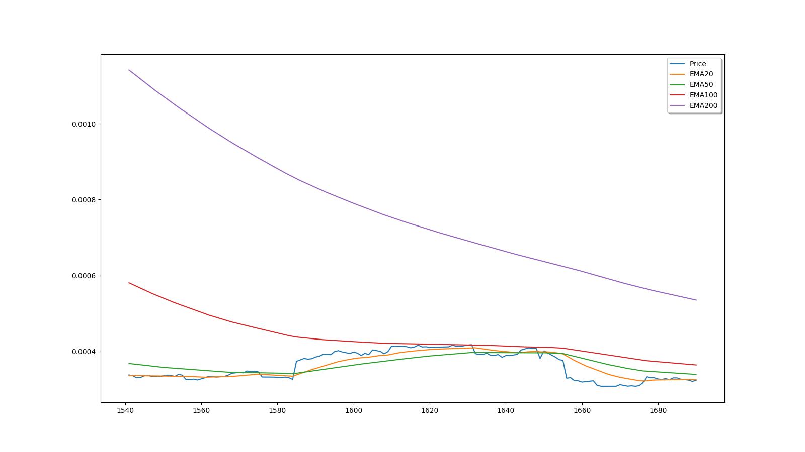 Razor Network Exponential Moving Averages
