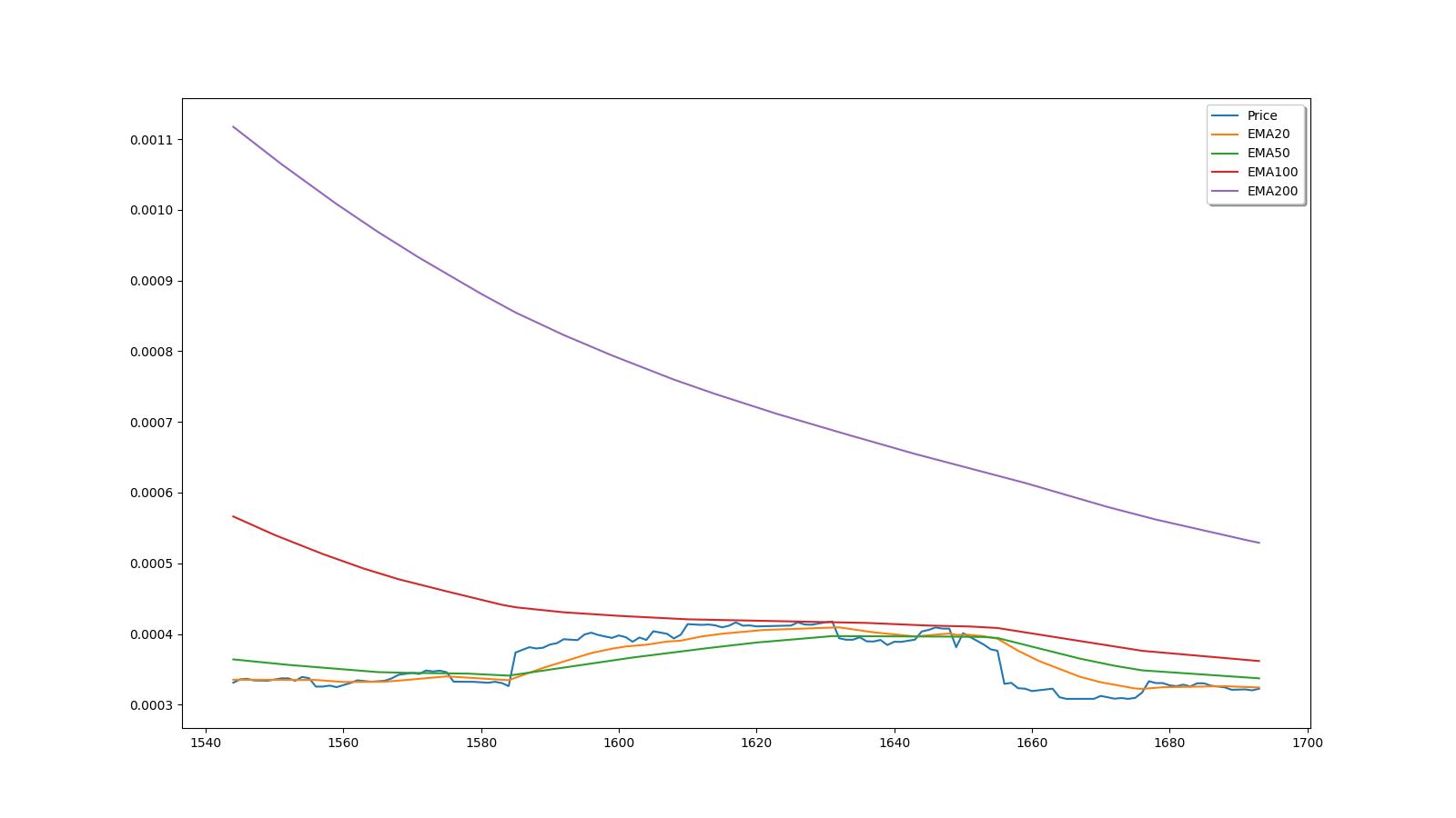 Razor Network Exponential Moving Averages